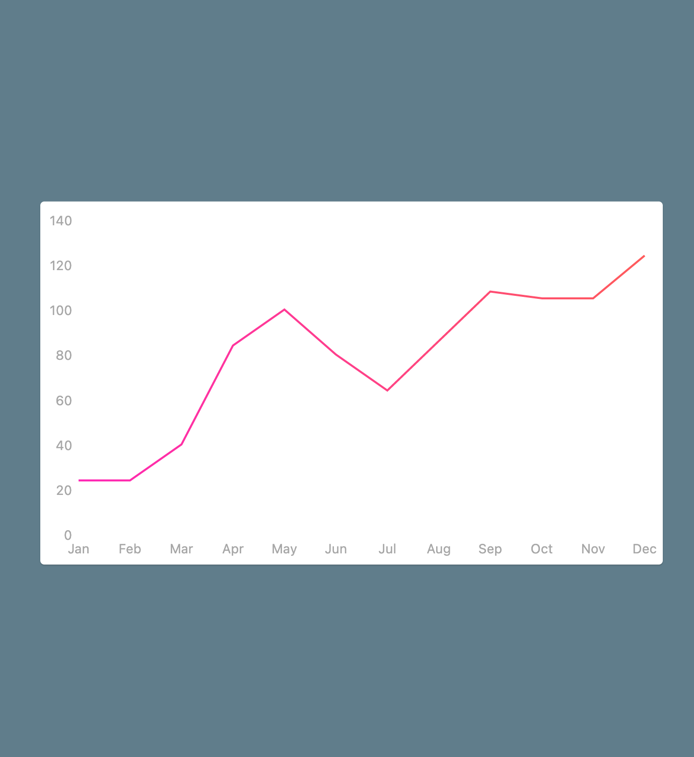 UI Challenge 7 – Dashboard Chart/Elements by Rayhanul Islam – Flutter 4 Fun UI Challenge 7 – Dashboard Chart/Elements by Rayhanul Islam – Flutter 4 Fun