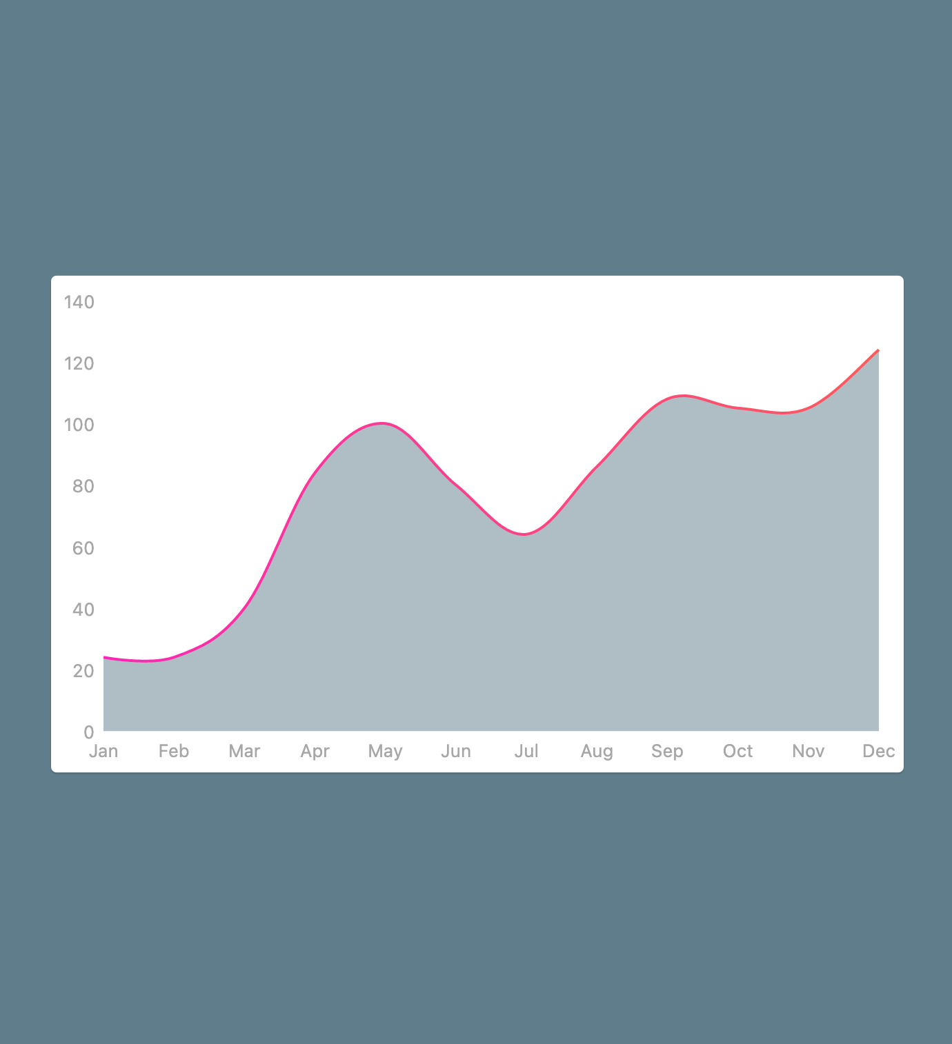 UI Challenge 7 – Dashboard Chart/Elements by Rayhanul Islam – Flutter 4 Fun UI Challenge 7 – Dashboard Chart/Elements by Rayhanul Islam – Flutter 4 Fun