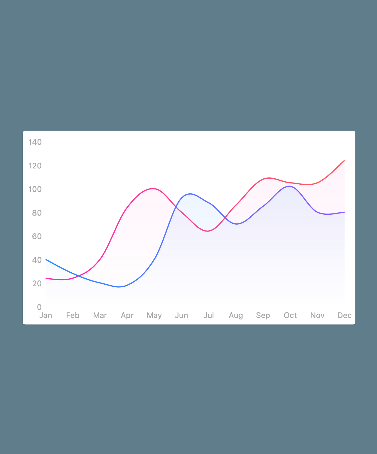 UI Challenge 7 – Dashboard Chart/Elements by Rayhanul Islam – Flutter 4 Fun